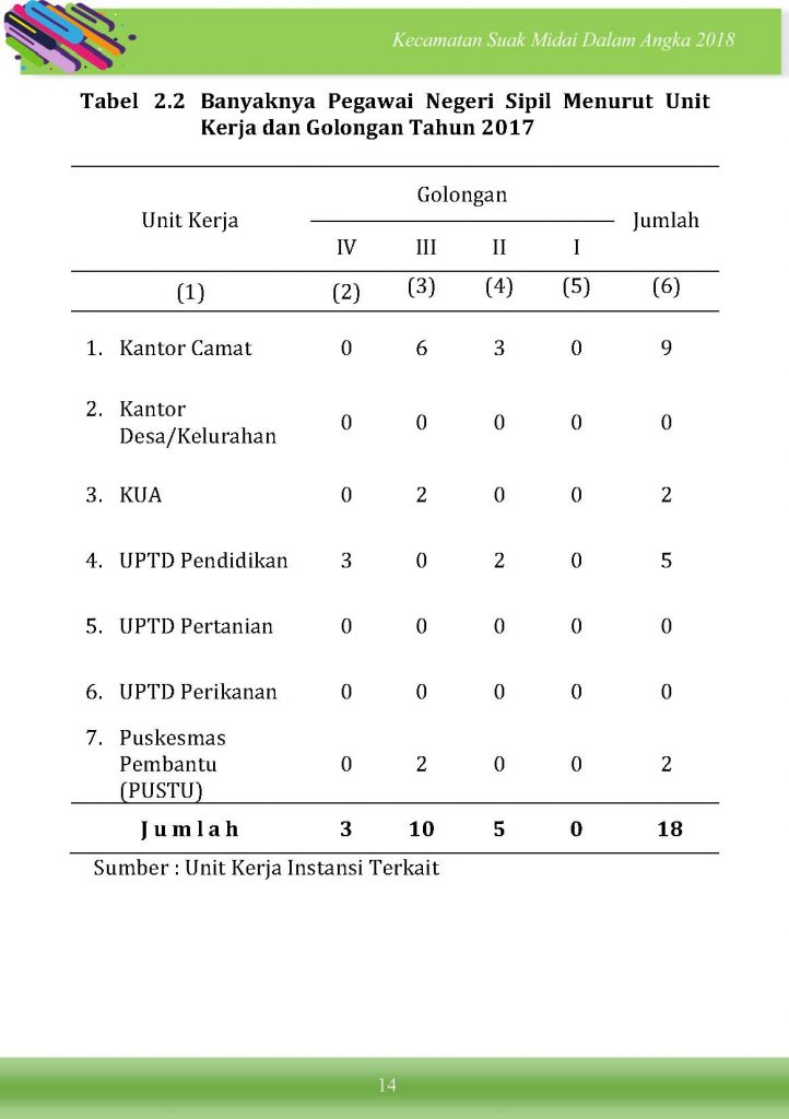 Banyaknya Pegawai Negeri Sipil di Kecamatan Suak Midai Menurut Unit ...