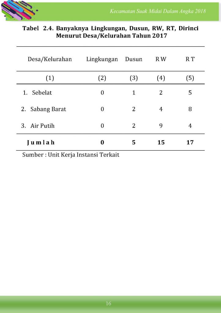Banyaknya Lingkungan, Dusun, RW dan RT di Kecamatan Suak Midai Dirinci ...