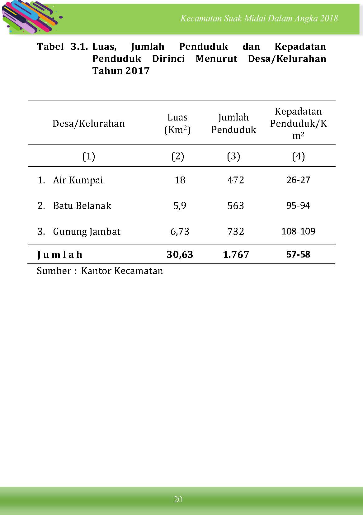Luas, Jumlah Penduduk dan Kepadatan Penduduk di Kecamatan Suak Midai ...